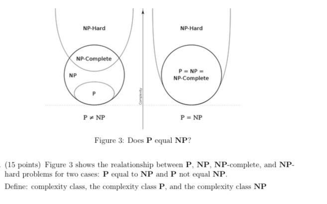 Solved Figure 3: Does P equal NP? (15 points) Figure 3 shows | Chegg.com