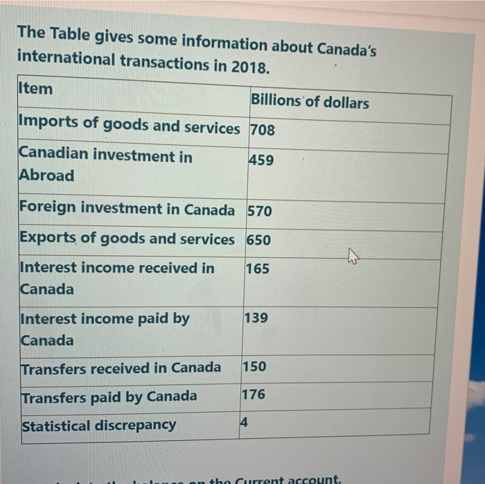 Solved The Table gives some information about Canada's | Chegg.com