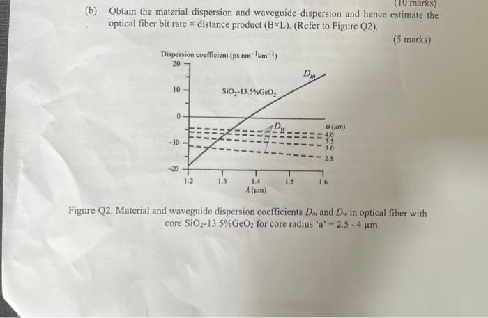 Solved (b) Obtain the material dispersion and waveguide | Chegg.com