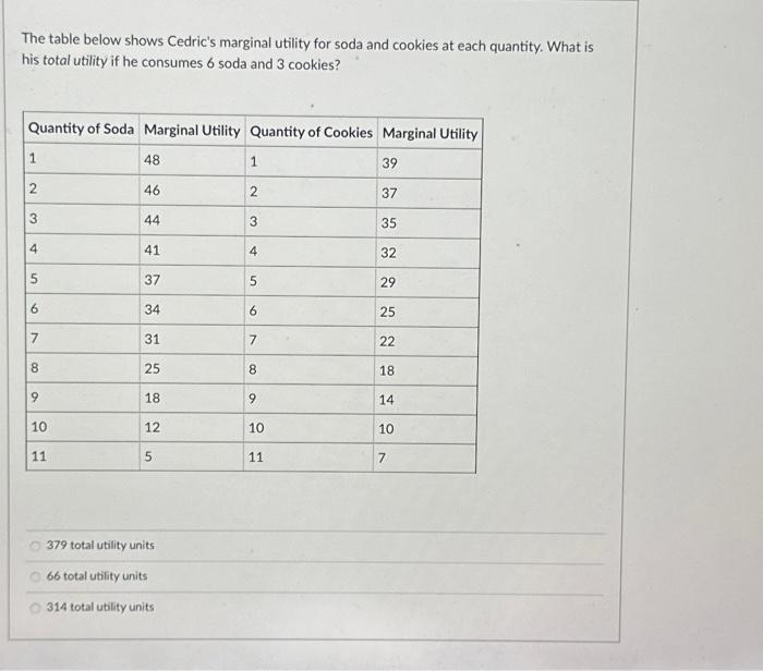 Solved The table below shows Cedric's marginal utility for | Chegg.com