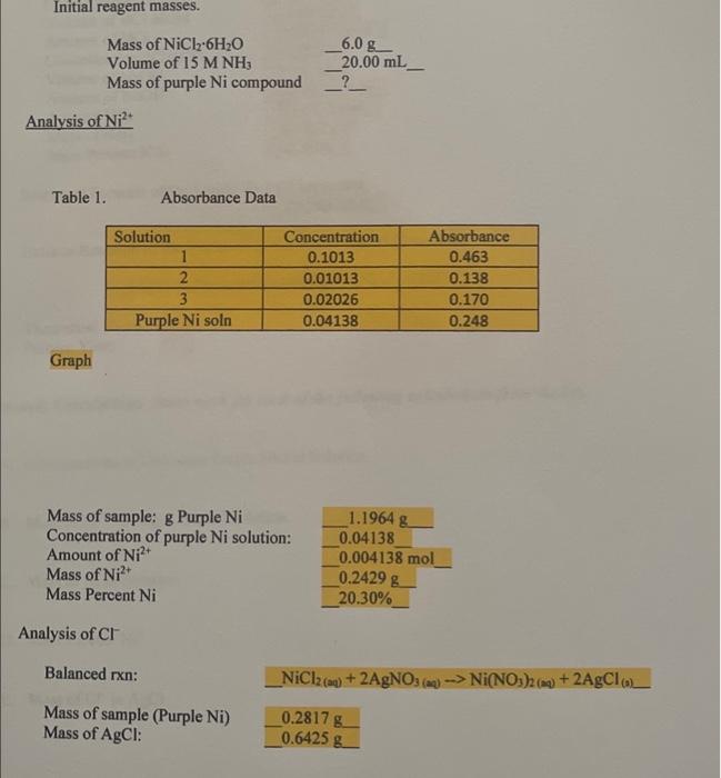 Initial reagent masses. 6.08. Mass of NiCl-6H2O | Chegg.com