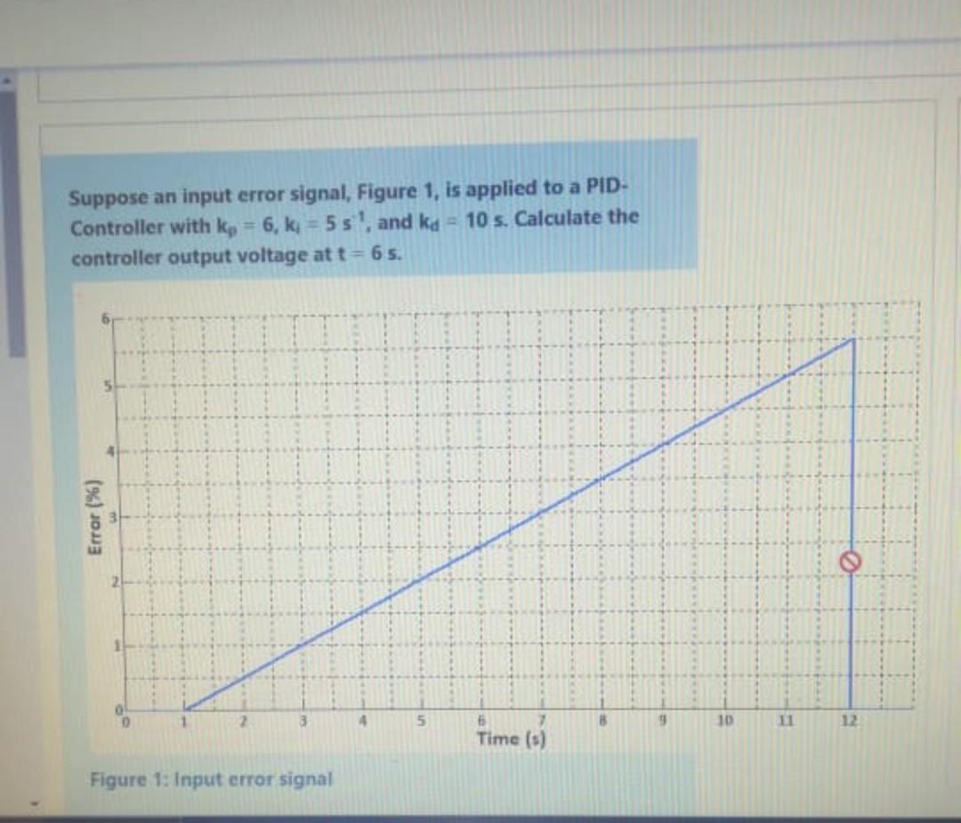 Solved Suppose an input error signal, Figure 1, is applied | Chegg.com