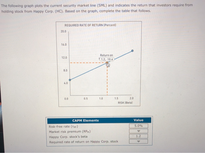 Solved The following graph plots the current security market | Chegg.com