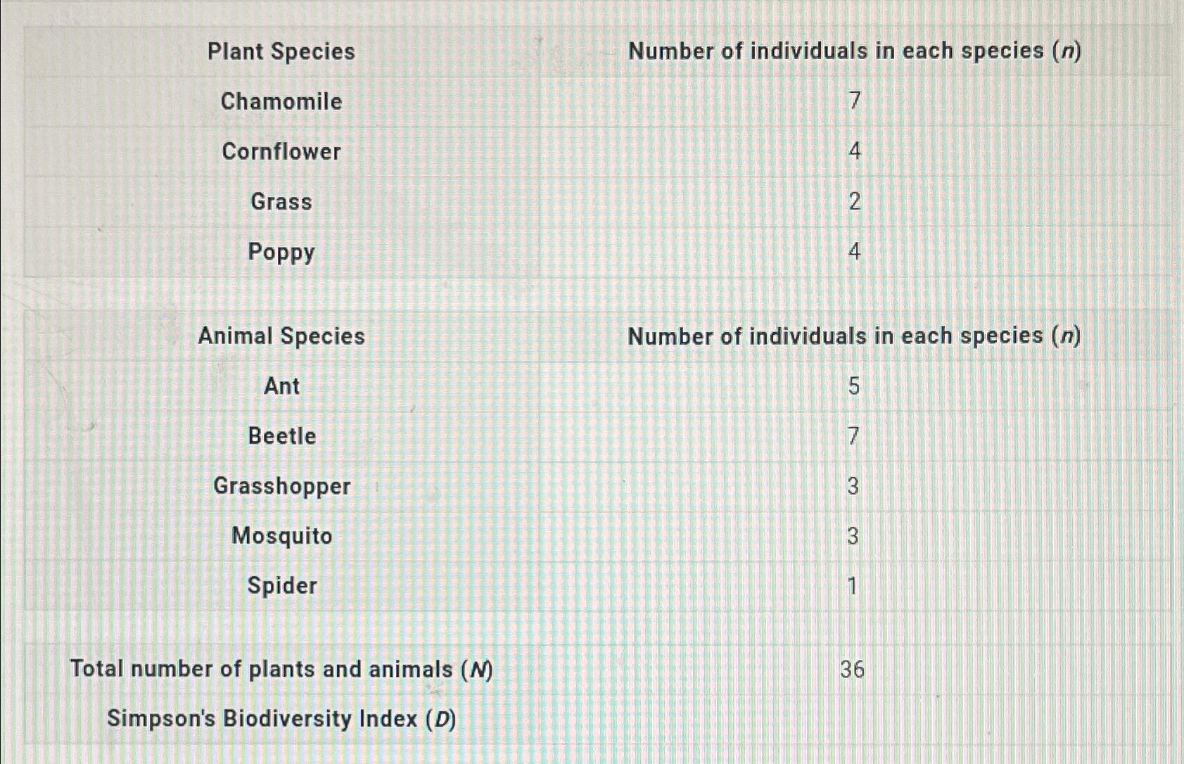 Calculate Simpsons Biodiversity | Chegg.com