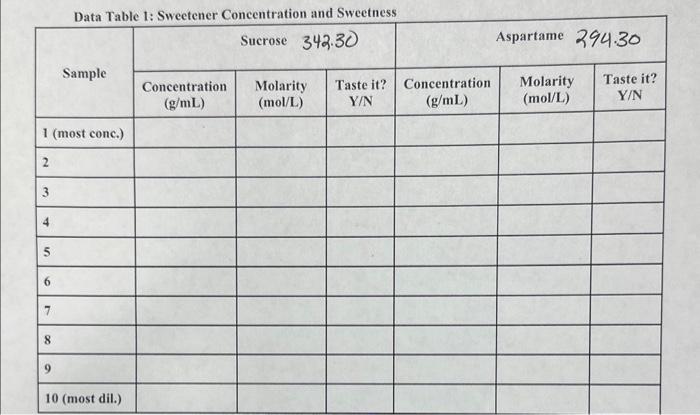 Solved Procedure Weigh out 500 milligrams each of sugar and | Chegg.com