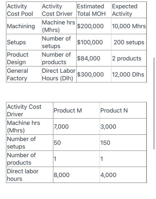 Solved Activity Cost Pool Machining Setups Activity | Chegg.com