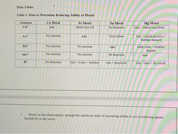 Solved Data Tables Table 1: Data to Determine Reducing | Chegg.com