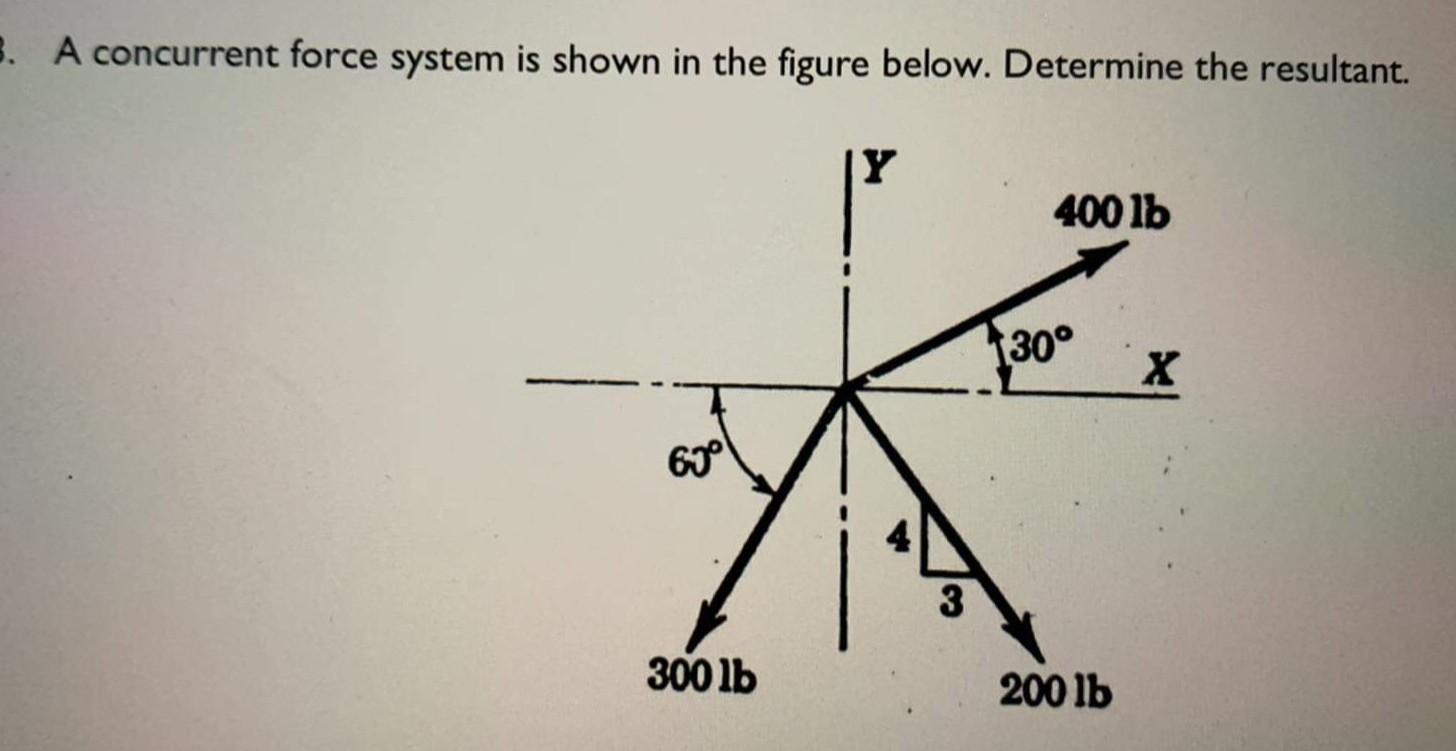 Solved A concurrent force system is shown in the figure | Chegg.com