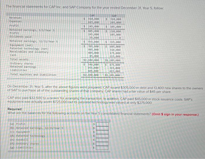 Solved The financial statements for CAP Inc, and SAP Company | Chegg.com