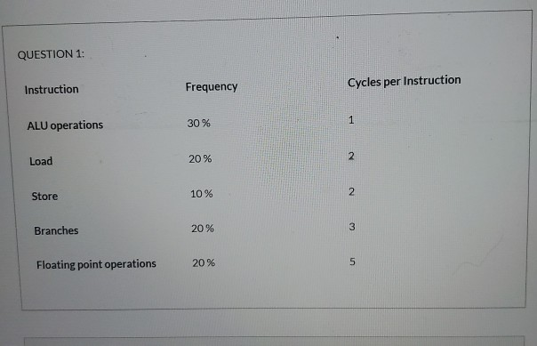 Solved QUESTION 1: Instruction Frequency Cycles per | Chegg.com
