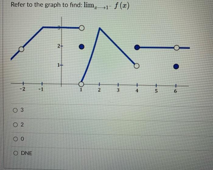 Solved Refer to the graph to find: limx→1−f(x) 3 2 0 | Chegg.com