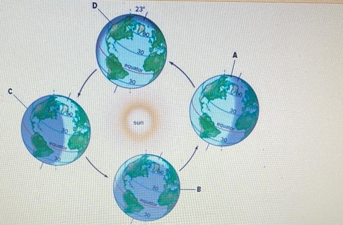 Solved Identify the winter solstice, summer solstice, vernal | Chegg.com