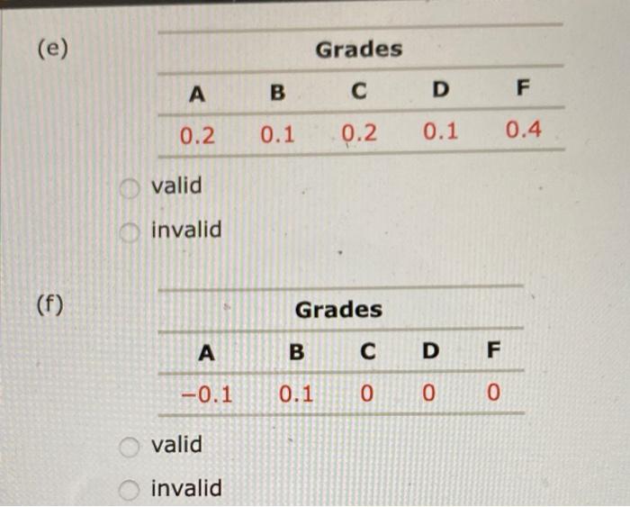 Solved Each table below is a proposed grade distribution for | Chegg.com