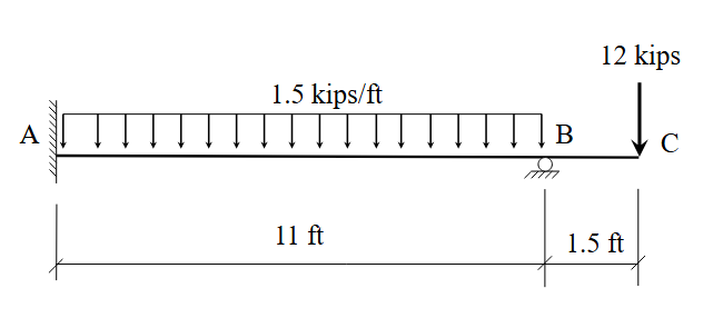 Use the Flexibility Method to determine the reaction | Chegg.com