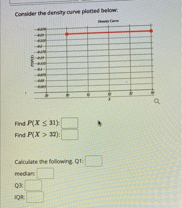 Solved Consider the density curve plotted below: Density | Chegg.com