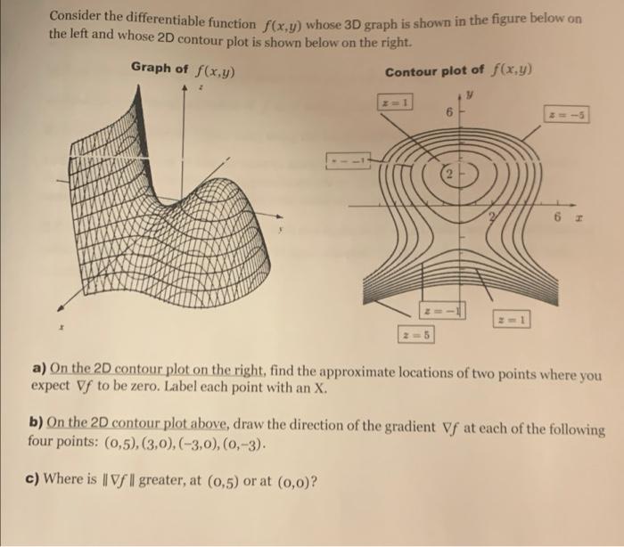 Solved Consider the differentiable function f(x,y) whose 3D | Chegg.com