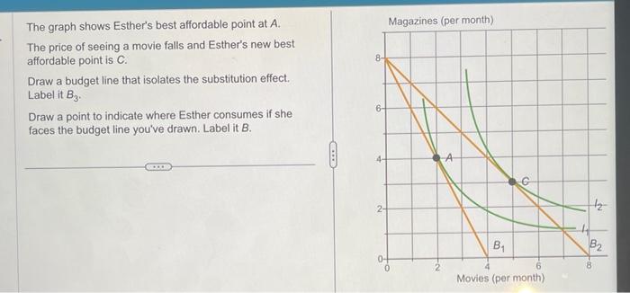 Solved The graph shows Esther's best affordable point at A. | Chegg.com