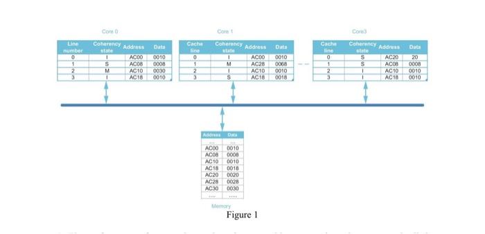 Solved 1 A Shared Memory Multicore Or Symmetric