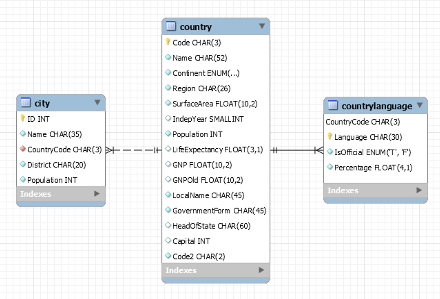 Solved The world database is a built-in schema of MySQL | Chegg.com