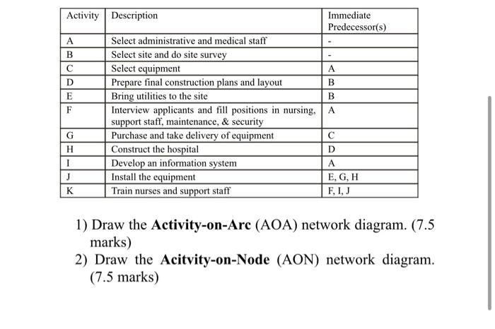 Solved 1) Draw the Activity-on-Arc (AOA) network diagram. | Chegg.com