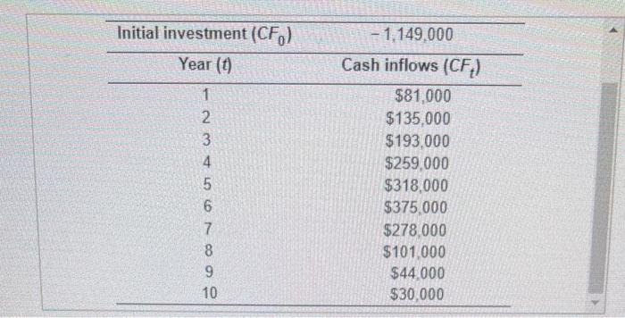 Solved Net present value Using a cost of capital of 13%, | Chegg.com