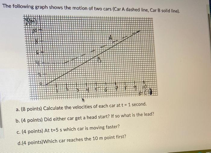 Solved The following graph shows the motion of two cars (Car | Chegg.com