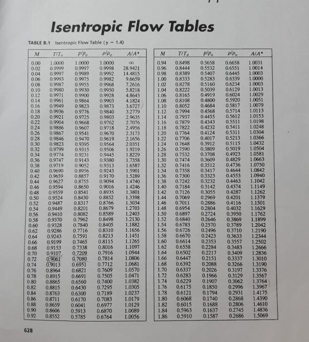 Solved Figure P5.1 5.2 A normal shock moves into still air | Chegg.com