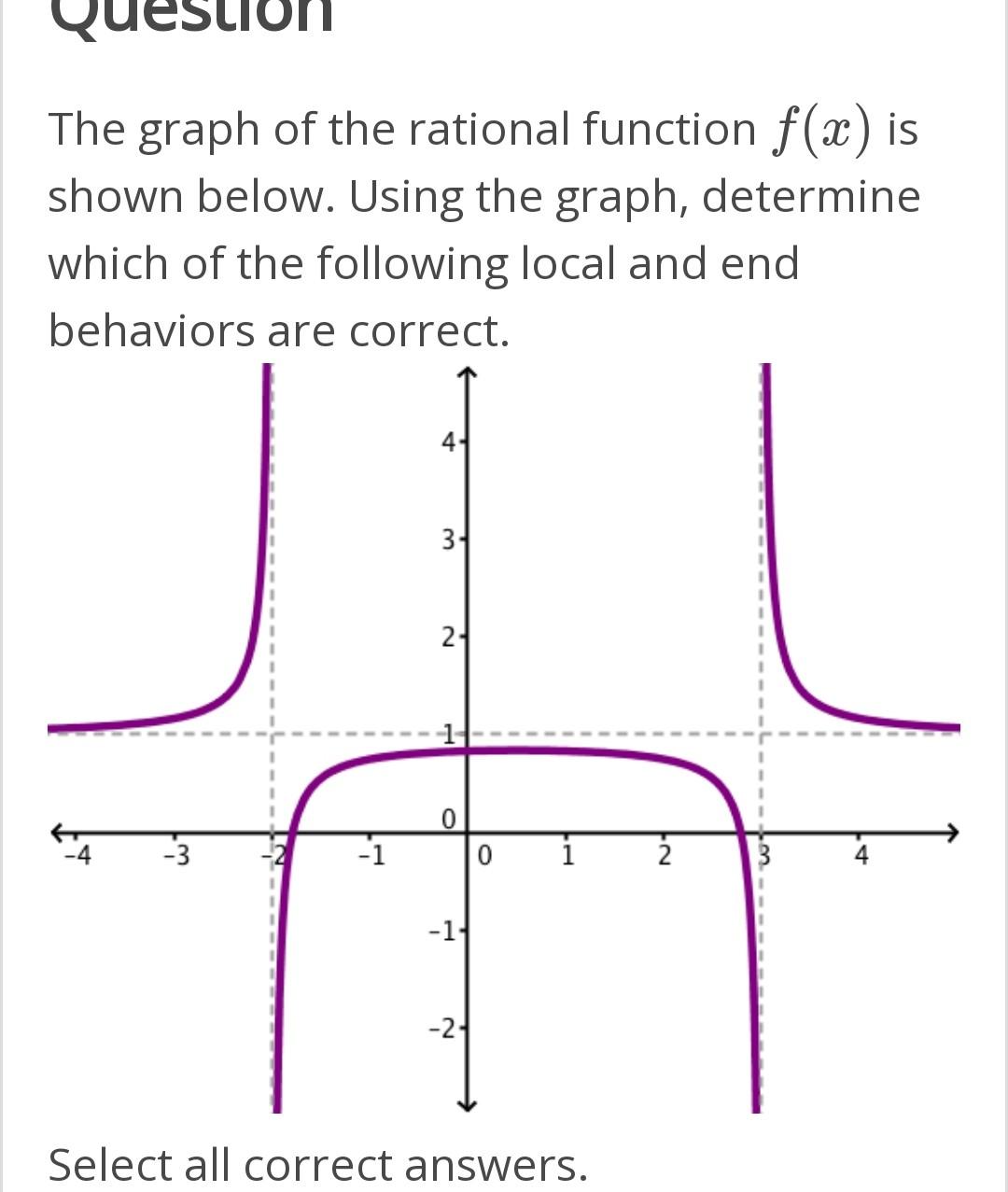 Solved The graph of the rational function f(x) is shown | Chegg.com