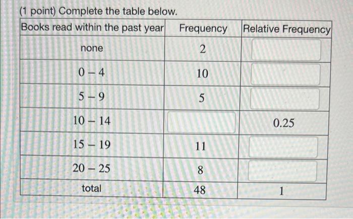 Solved (1 point) Complete the table below. | Chegg.com