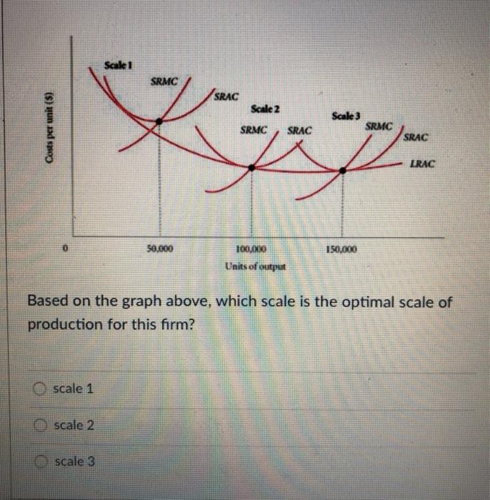 Solved Sale! SRMC SRAC Scale 2 Costs per unit (5) Scale 3 | Chegg.com