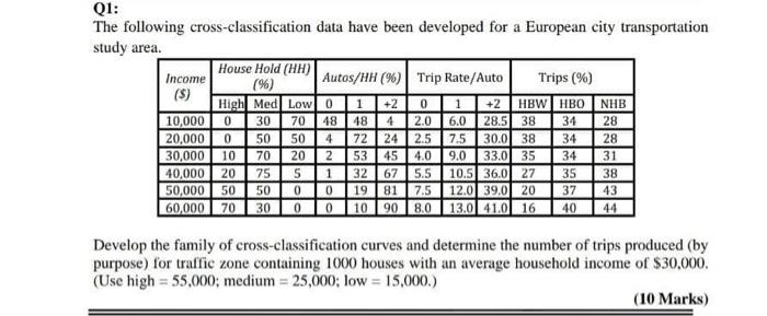 Solved 0 1 Q1: The following cross-classification data have | Chegg.com