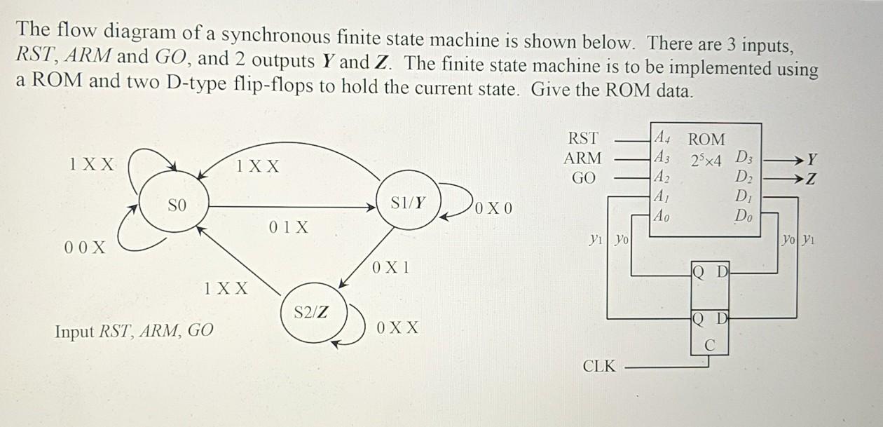 Solved The flow diagram of a synchronous finite state | Chegg.com