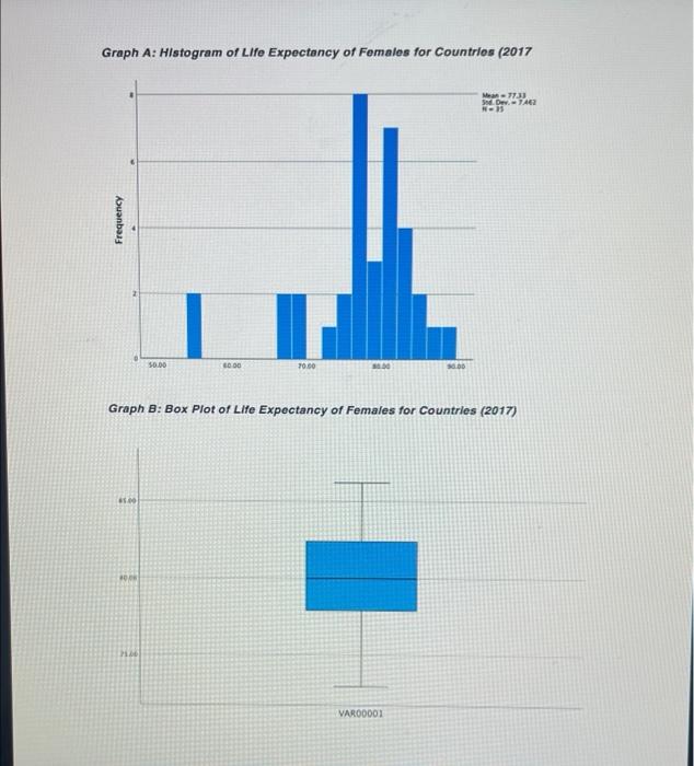 Solved Graph A: Histogram of Life Expectancy of Females for | Chegg.com