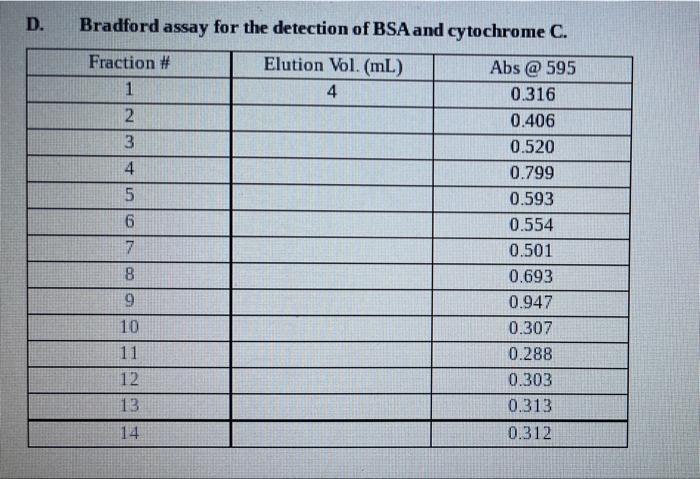 Solved 1 [10 marks] Prepare an elution profile graph by | Chegg.com