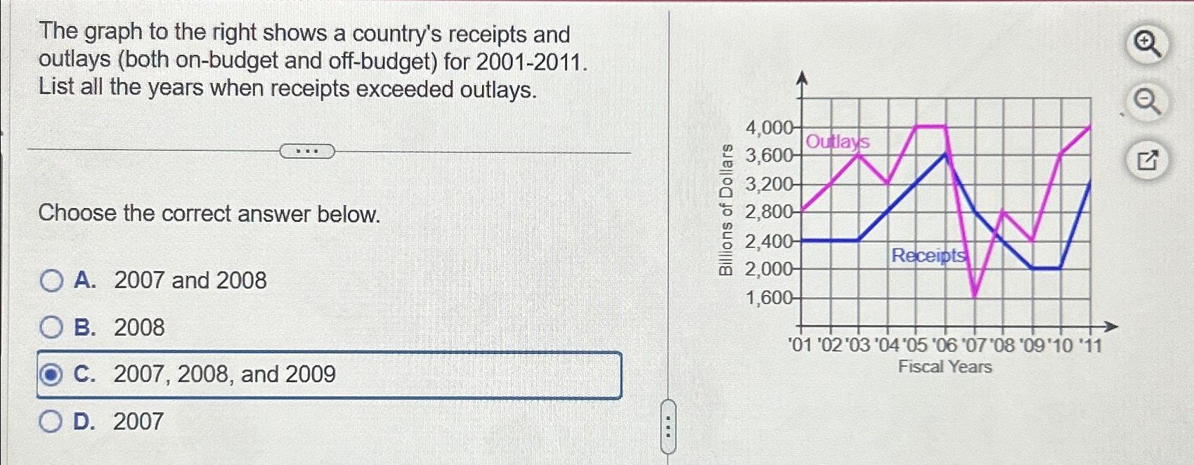 Solved The graph to the right shows a country's receipts and | Chegg.com
