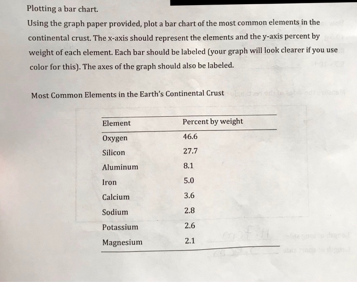 Solved Plotting a bar chart. Using the graph paper provided, | Chegg.com