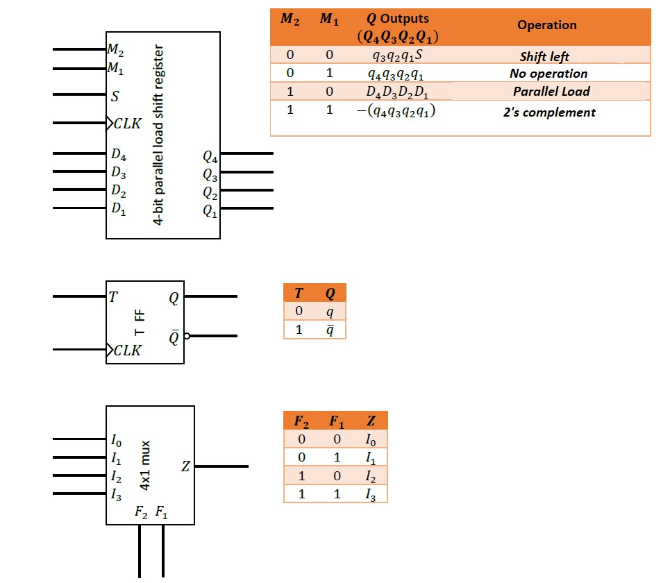 Solved The block structure and function table of the 4-bit | Chegg.com