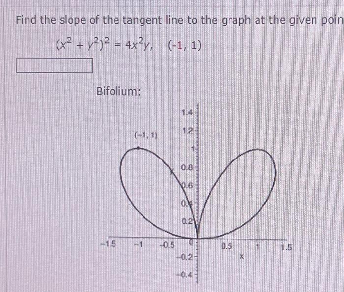 Solved Find the slope of the tangent line to the graph at | Chegg.com