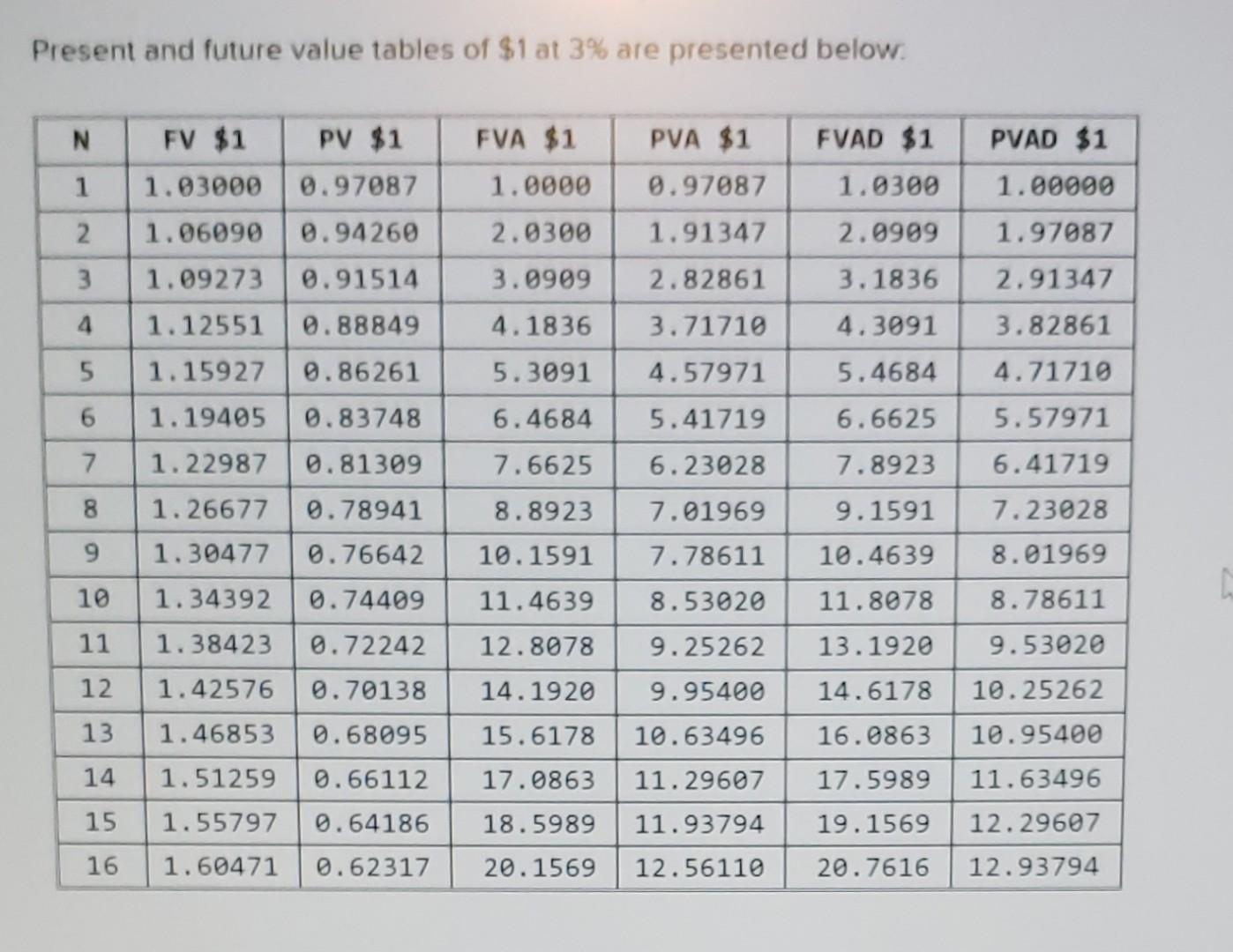 Solved Present and future value tables of $1 at 3% are | Chegg.com