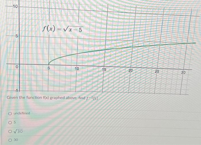 Solved Given the function f(x) graphed above, find f−1(S) | Chegg.com