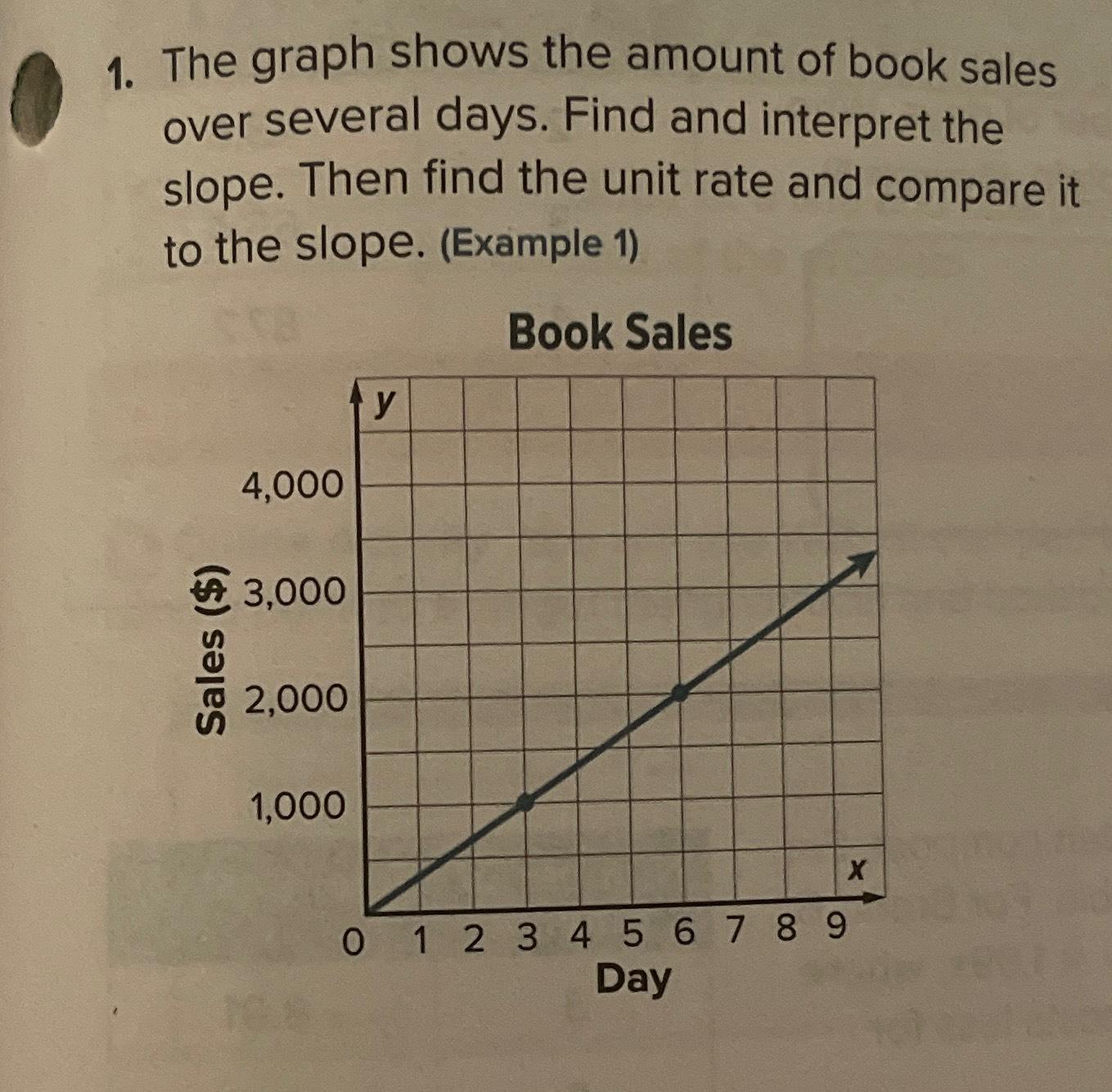 Solved The graph shows the amount of book sales over several | Chegg.com