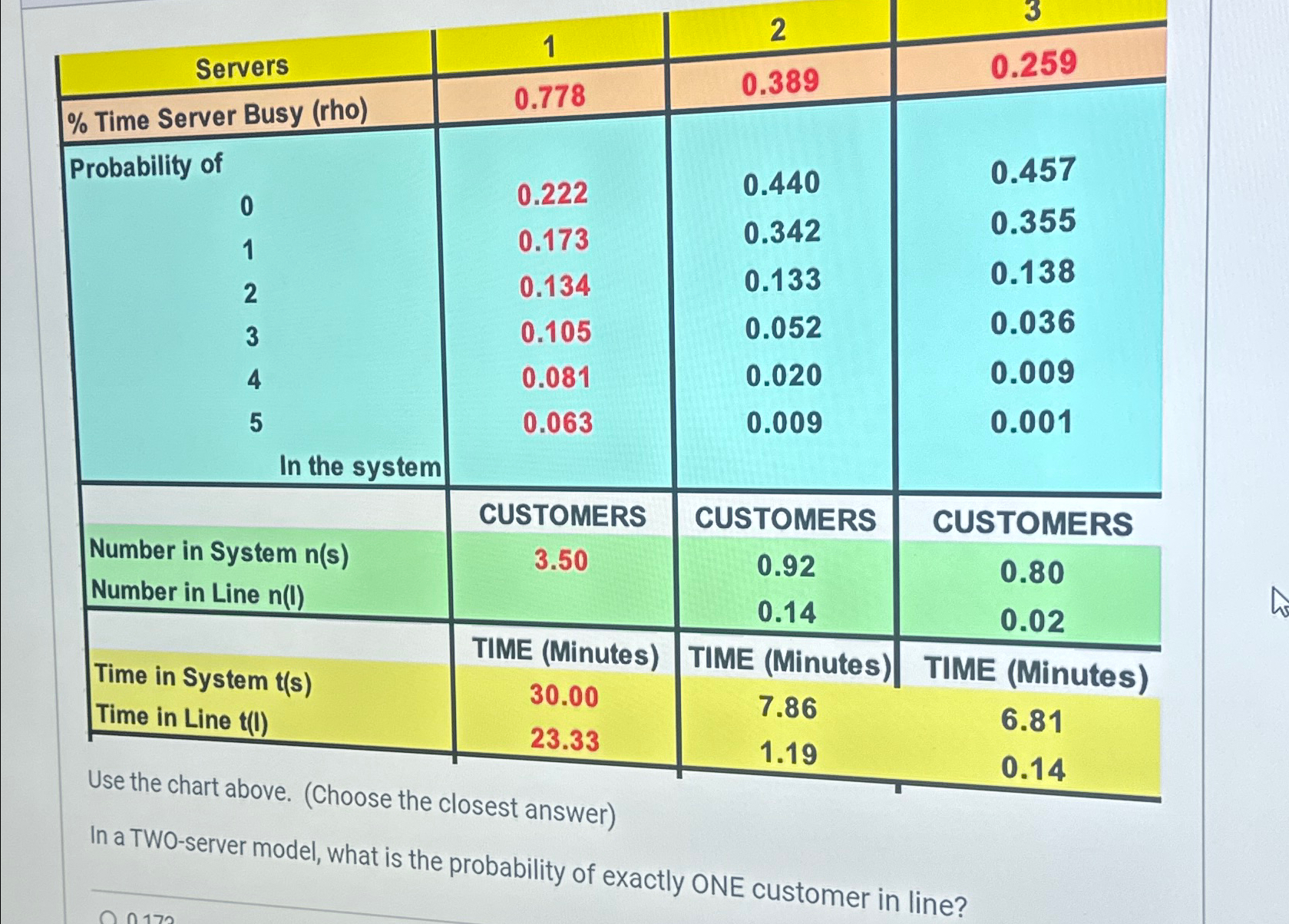 Solved \table[[Servers,1,2,],[% ﻿Time Server Busy | Chegg.com
