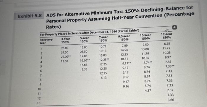Solved MACRS Accelerated Depreciation for Personal Property | Chegg.com