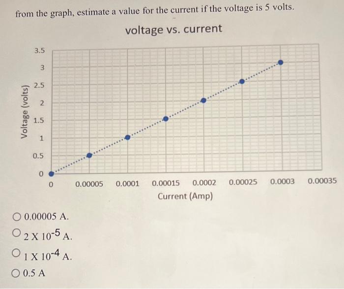Solved from the graph, estimate a value for the current if | Chegg.com
