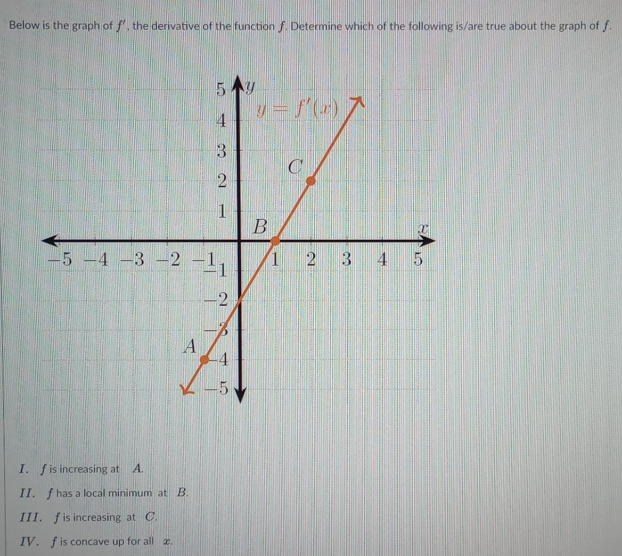 Solved Below is the graph of f′, the derivative of the | Chegg.com