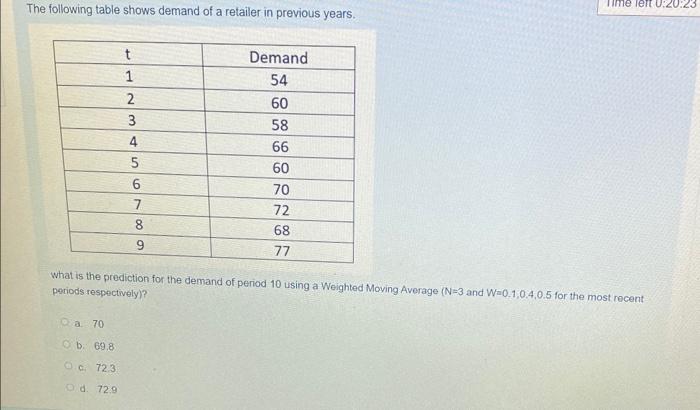 Solved The following table shows demand of a retailer in | Chegg.com