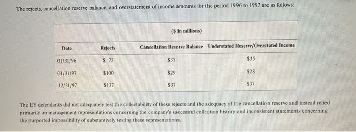 = Major Case 4 Cendant Corporation' The Merger of HFS | Chegg.com