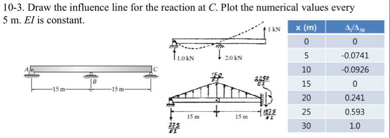 Solved 10-3. ﻿Draw the influence line for the reaction at C. | Chegg.com