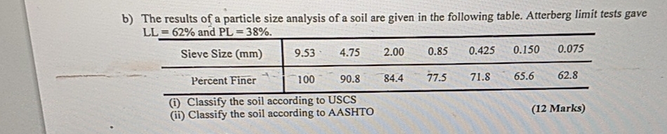 Solved b) ﻿The results of a particle size analysis of a soil | Chegg.com