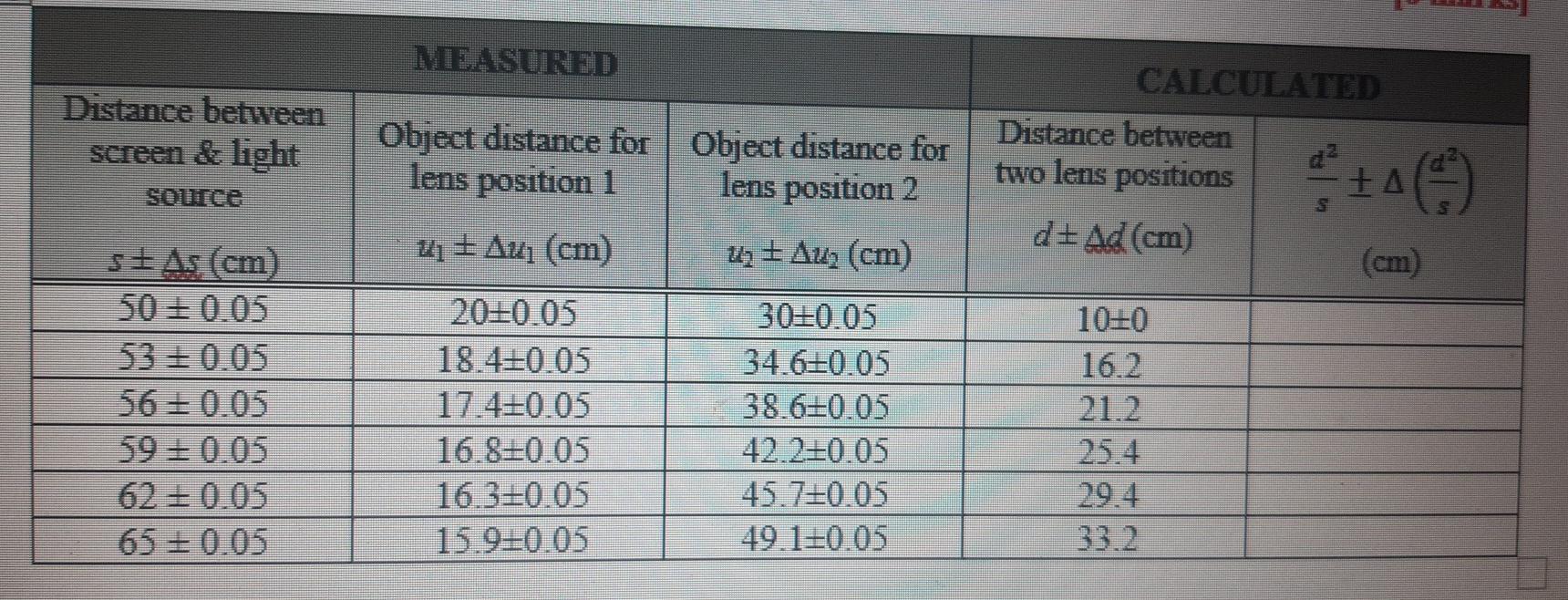 Solved MEASURED Distance between screen & light SOUTCe | Chegg.com